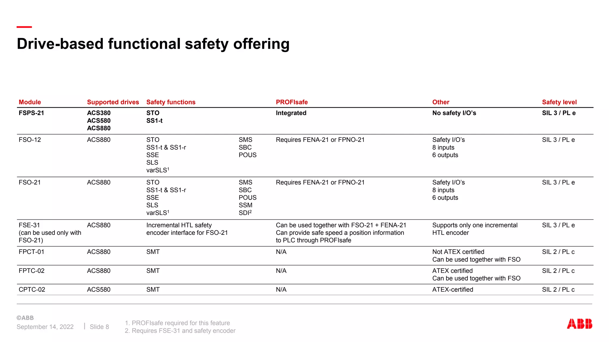 ABB-Drive based functional safety.pptx