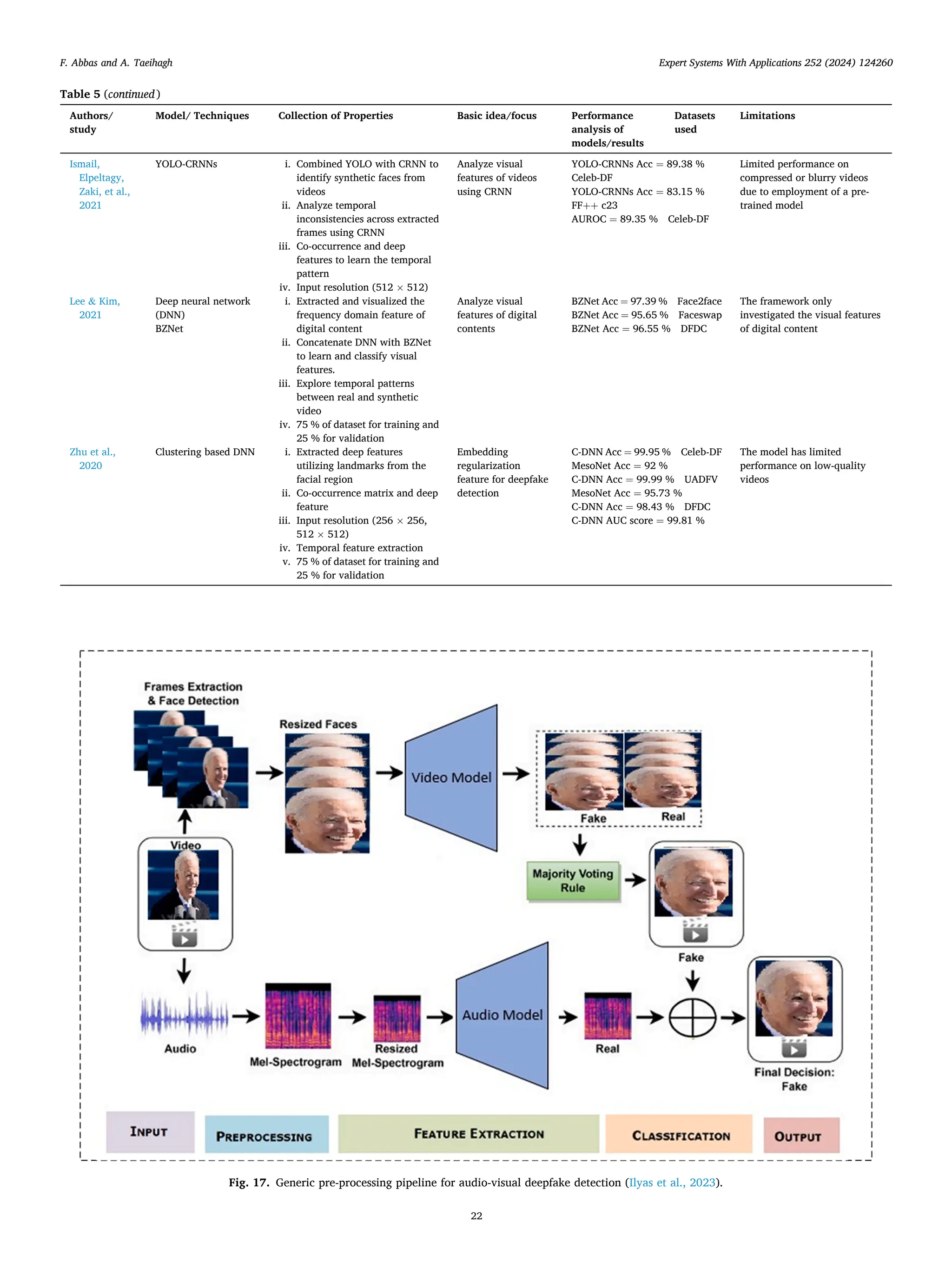 Unmasking deepfakes: A systematic review of deepfake detection and generation techniques using ...