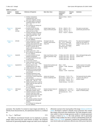 Unmasking deepfakes: A systematic review of deepfake detection and generation techniques using ...