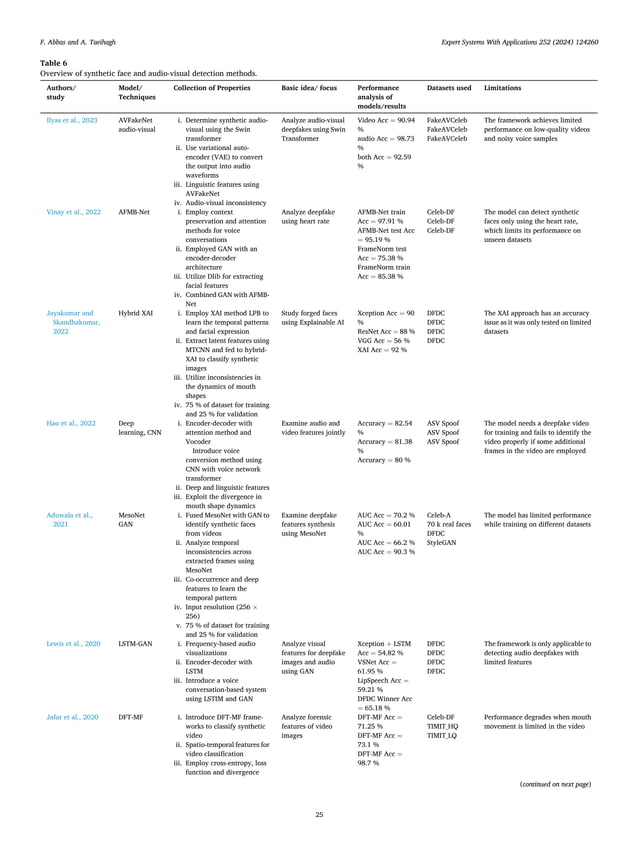 Unmasking deepfakes: A systematic review of deepfake detection and ...