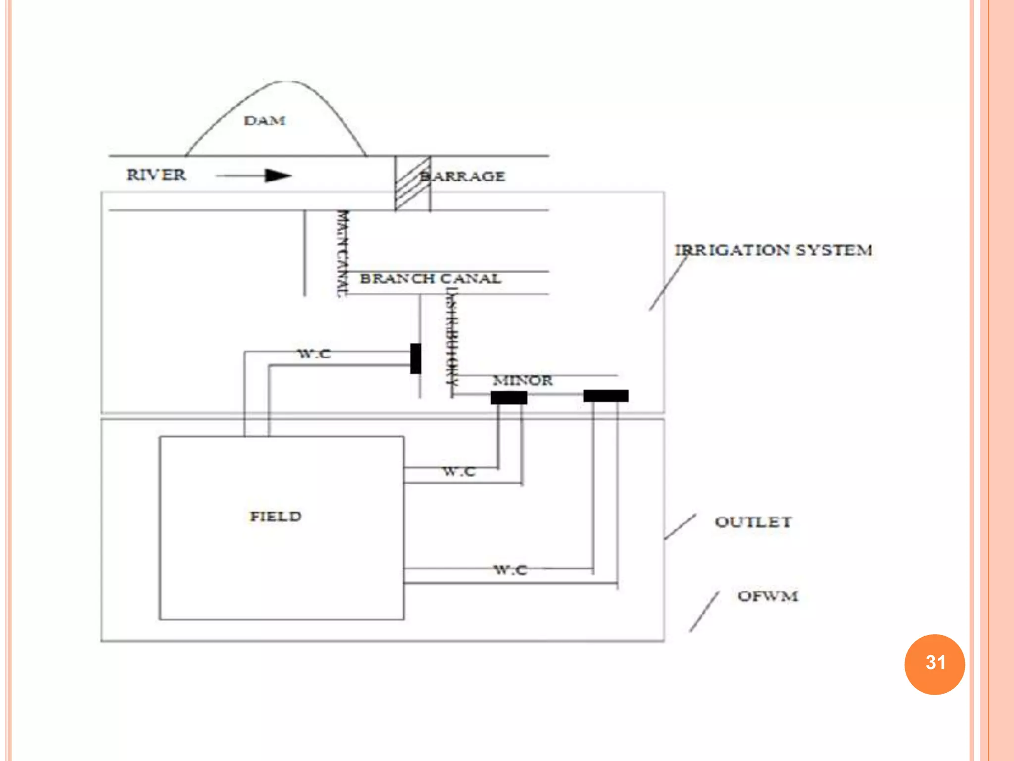 Canal Regulation & Canal Types | PPT