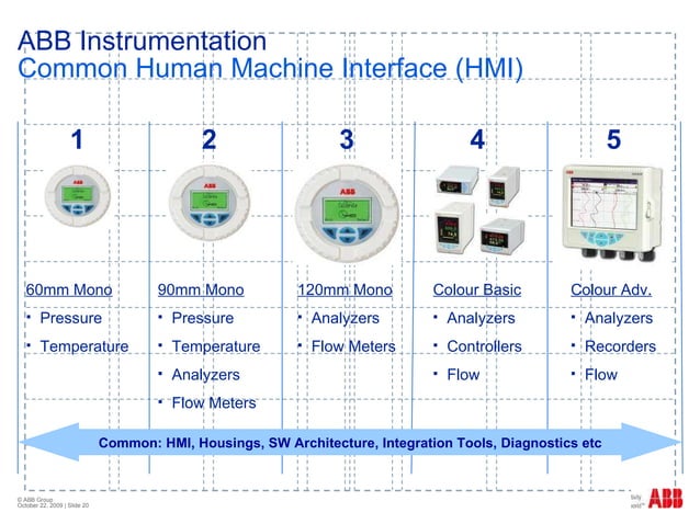 ABB Instrumentation Overview | PPT | Physics | Science
