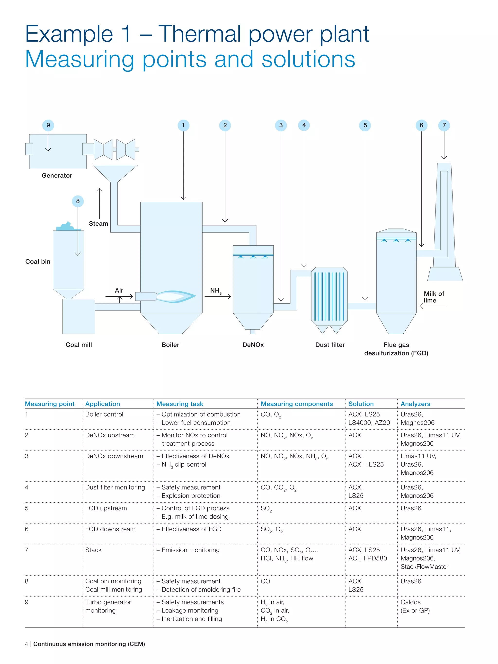 ABB CEMS Datasheet ABB cems solution and products information | PDF