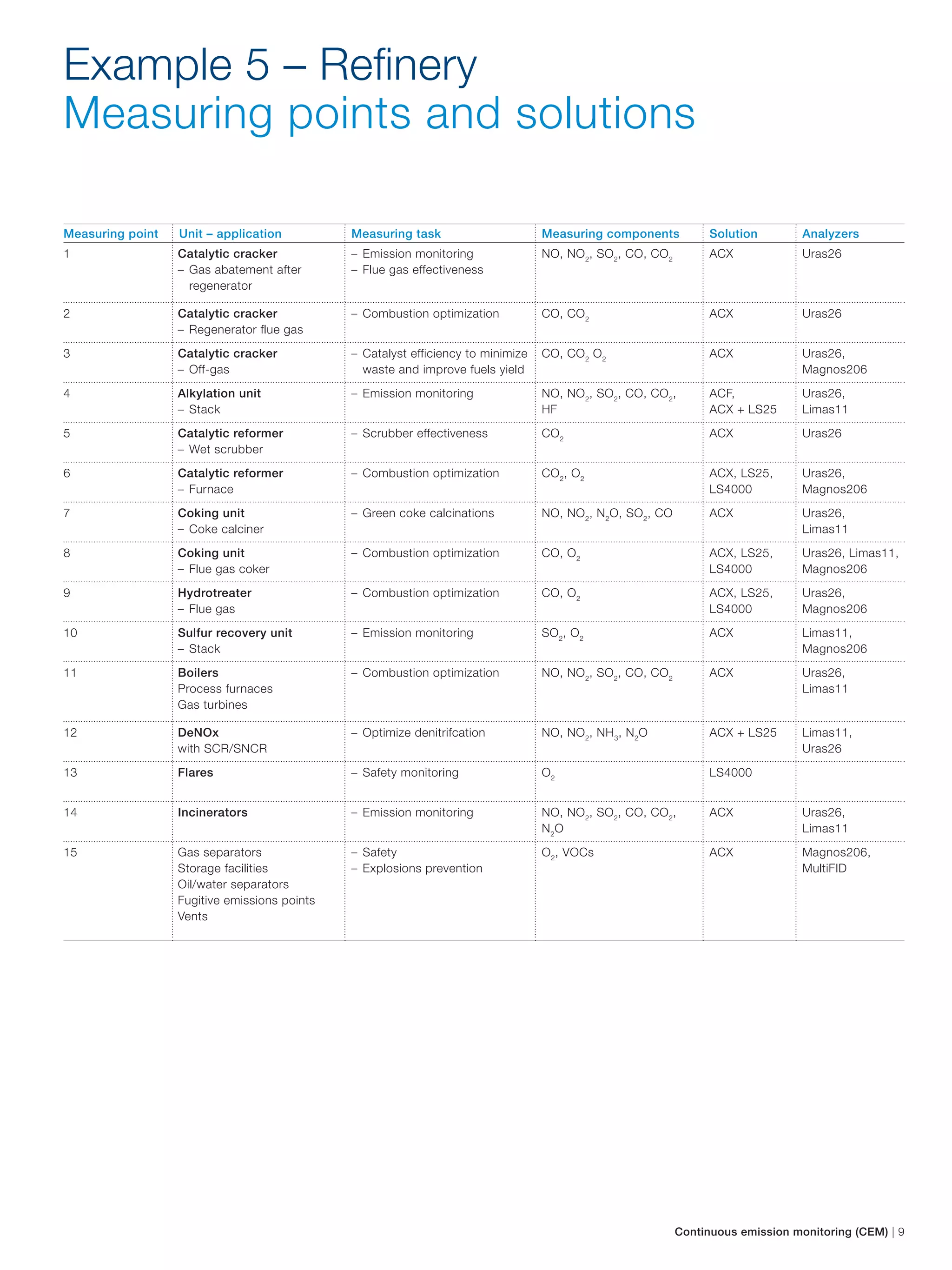 ABB CEMS Datasheet ABB cems solution and products information | PDF