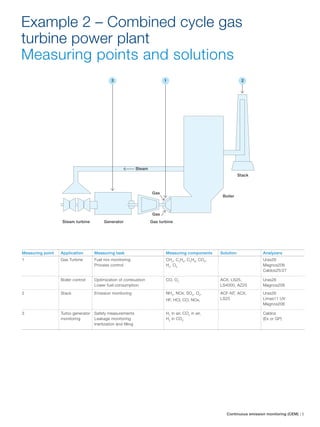 ABB CEMS Datasheet ABB cems solution and products information | PDF