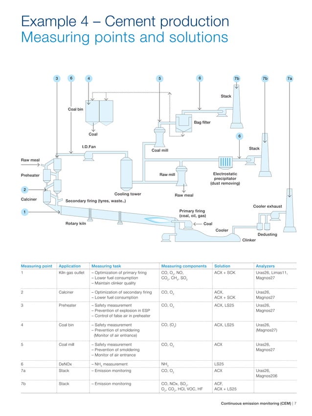ABB CEMS Datasheet ABB cems solution and products information | PDF | Environmental Services ...