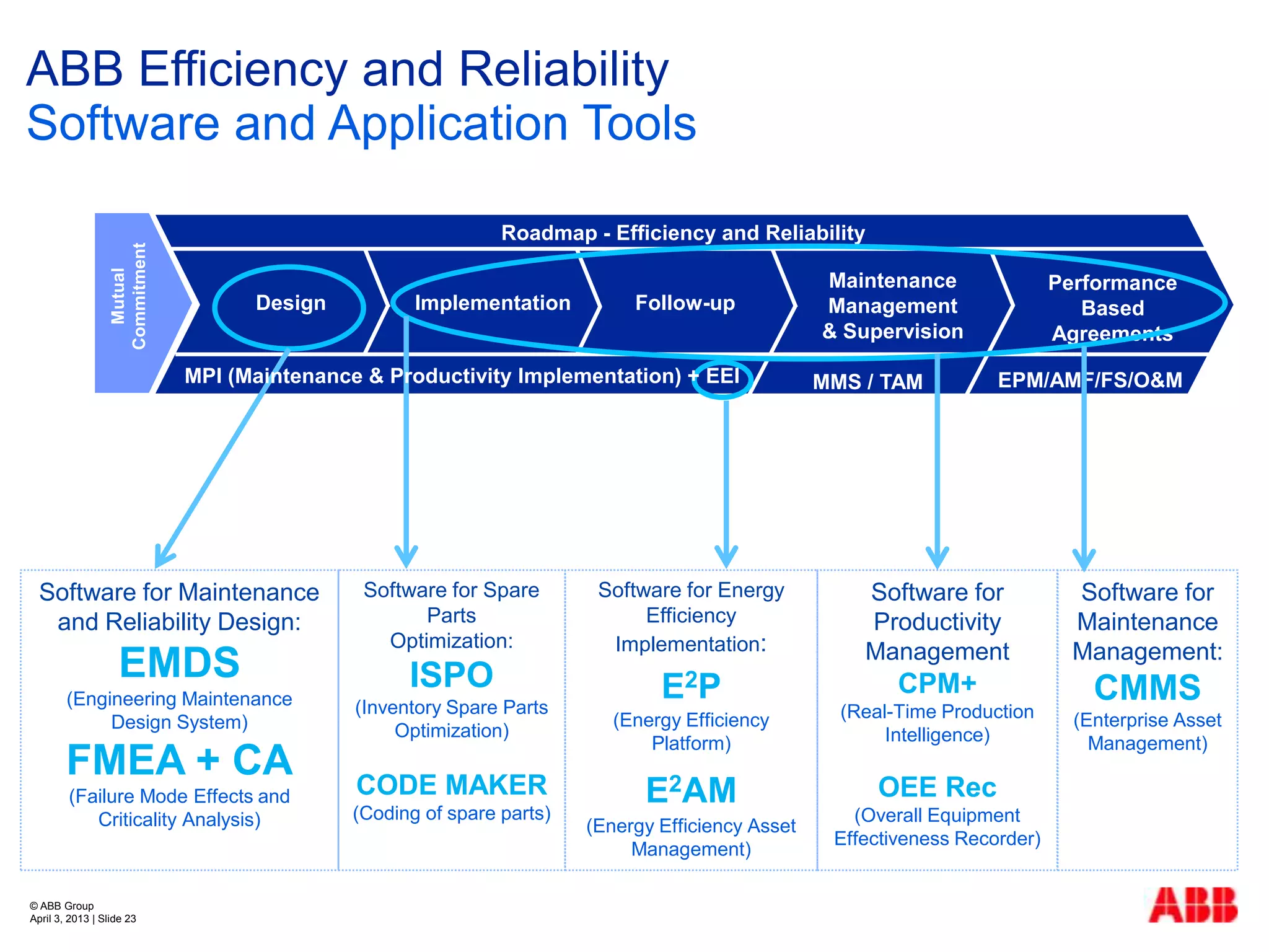 ABB Consulting and Full Service-The road to efficiency and reliability ...