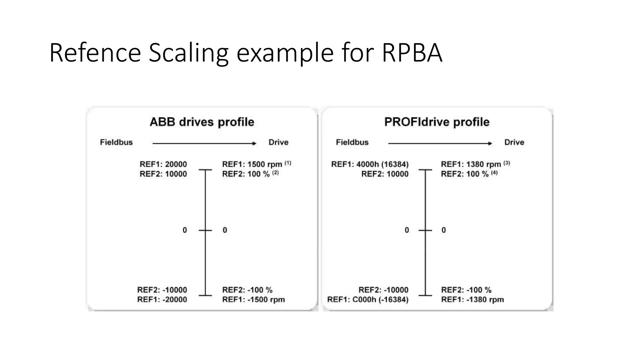 ABB Drive Communication with profibus.pptx