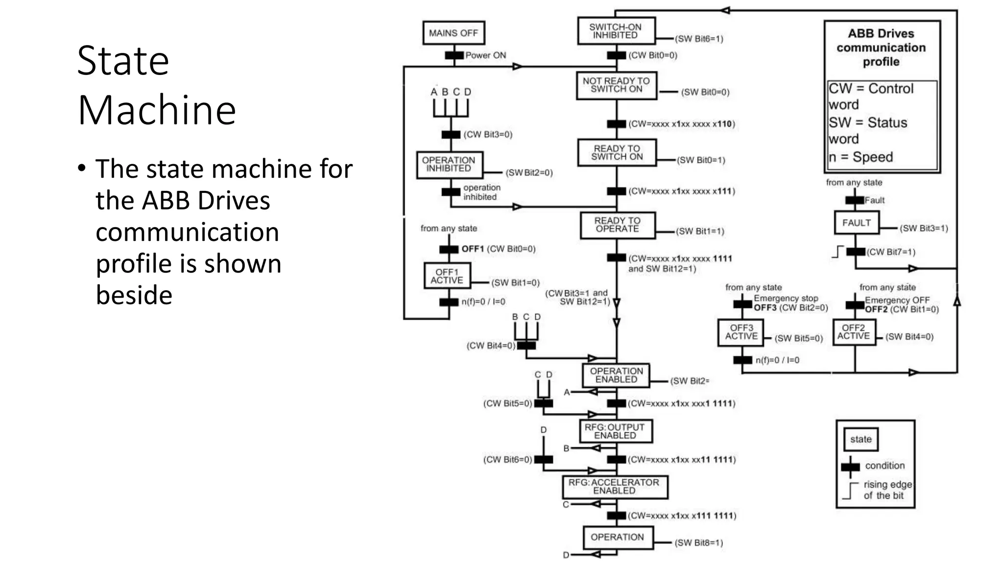 ABB Drive Communication with profibus.pptx