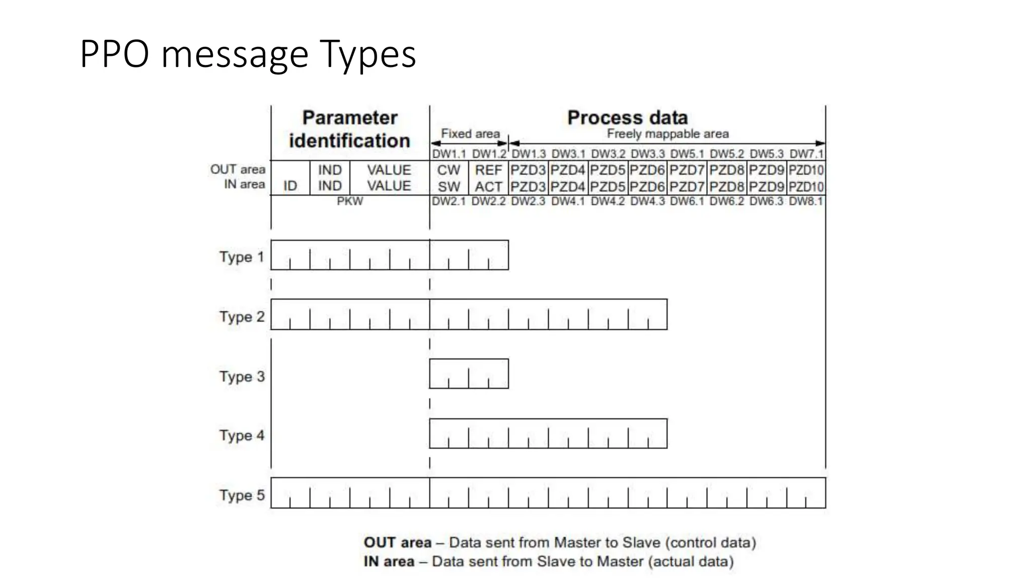 ABB Drive Communication with profibus.pptx