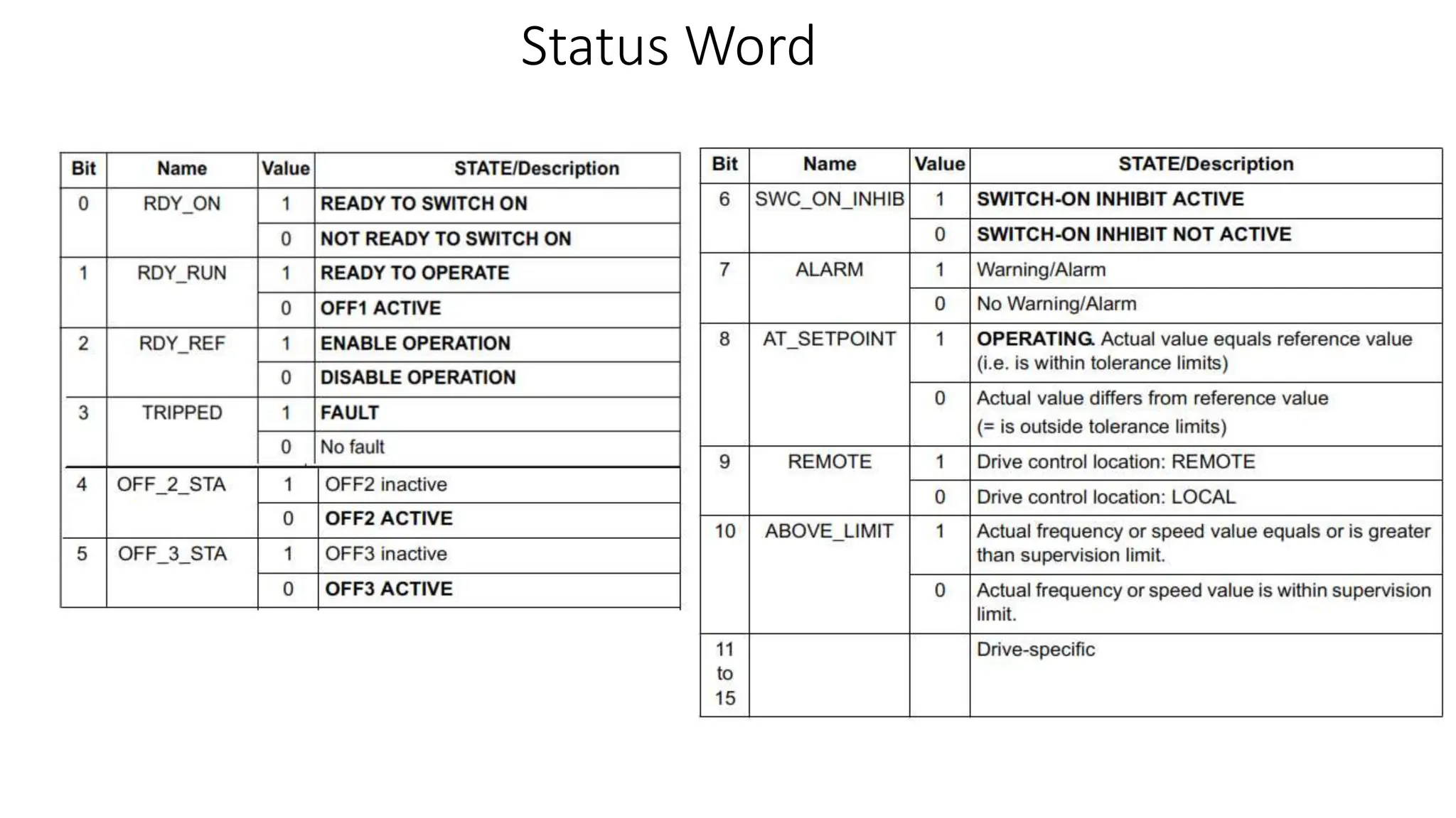 ABB Drive Communication with profibus.pptx