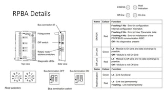ABB Drive Communication with profibus.pptx