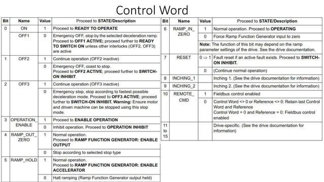 ABB Drive Communication with profibus.pptx