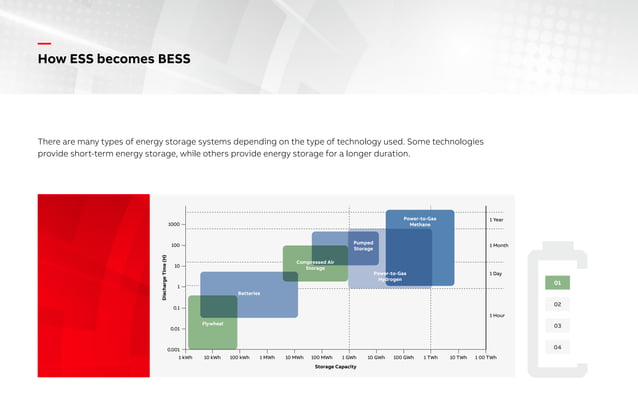 ABB E-brochure Battery Energy Storage Systems | PDF | Power and Energy ...