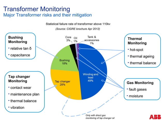 ABB enhanced availability, online monitoring by Ramy Hajjar | PPT