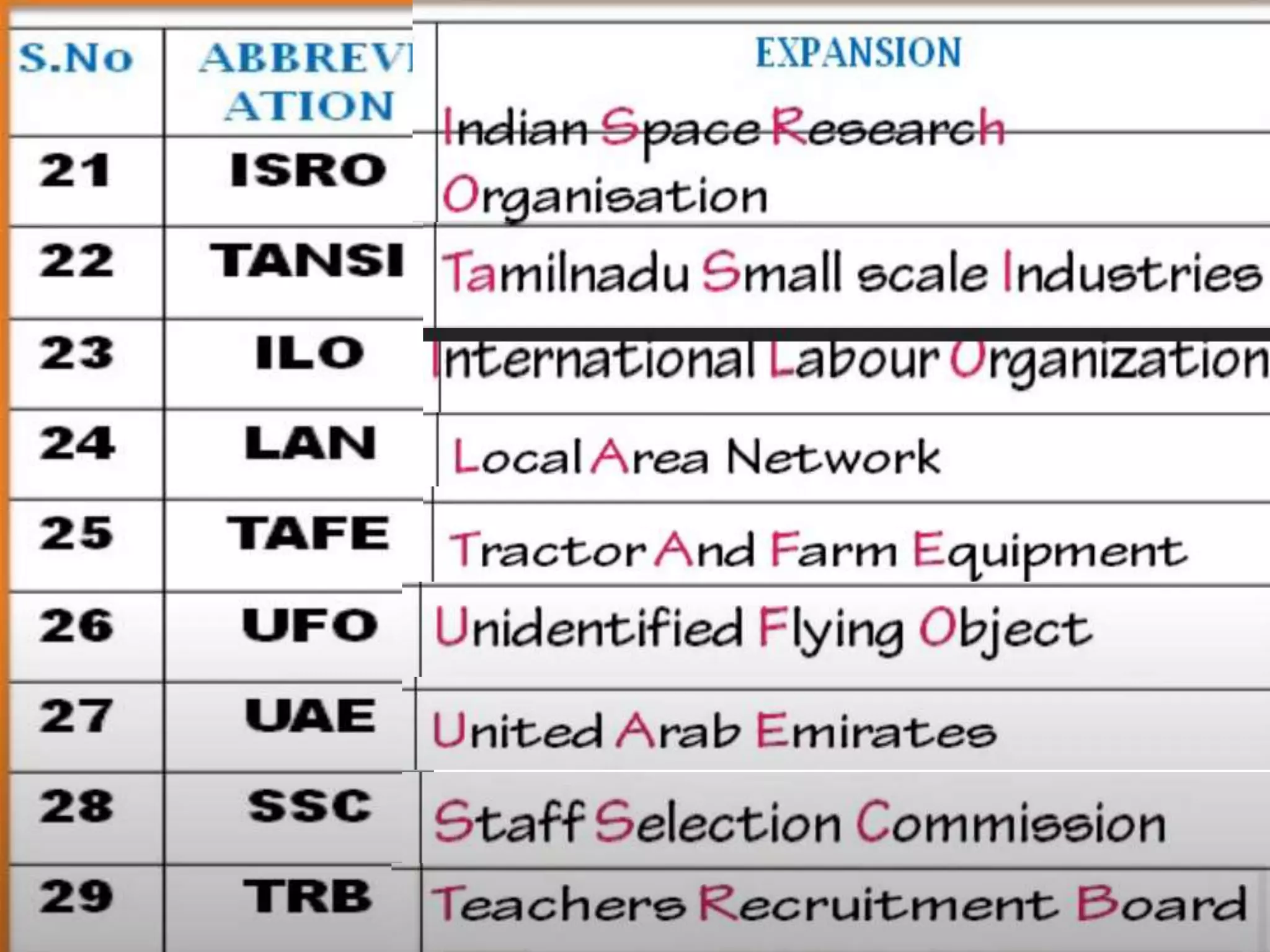 Abbreviation and Expansion Quiz | PPTX