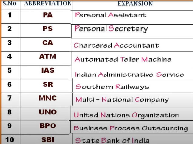 Abbreviation and Expansion Quiz | PPTX