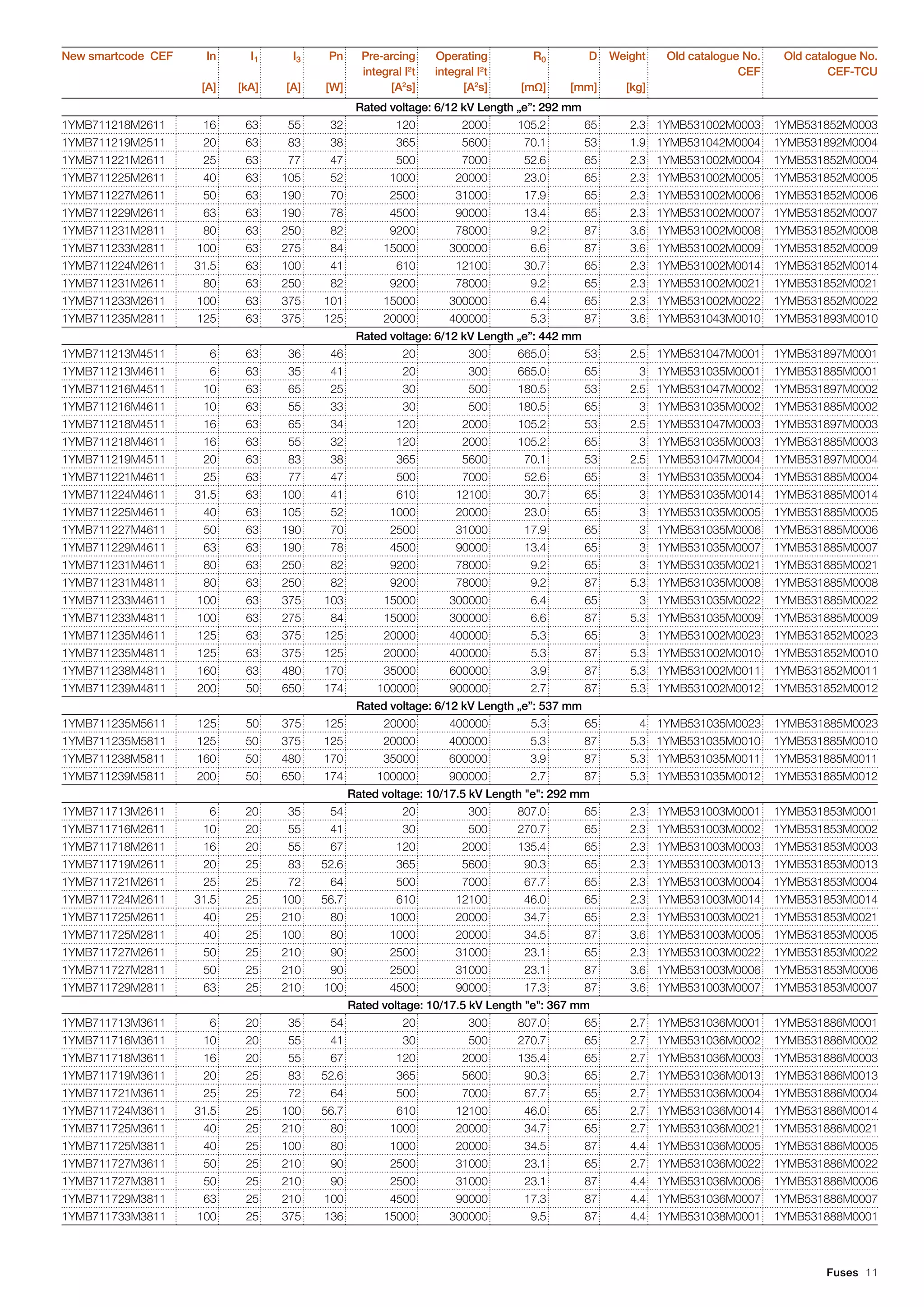 ABB High Voltage Current Limiting Fuse Links Type CEF - ABB Indoor ...