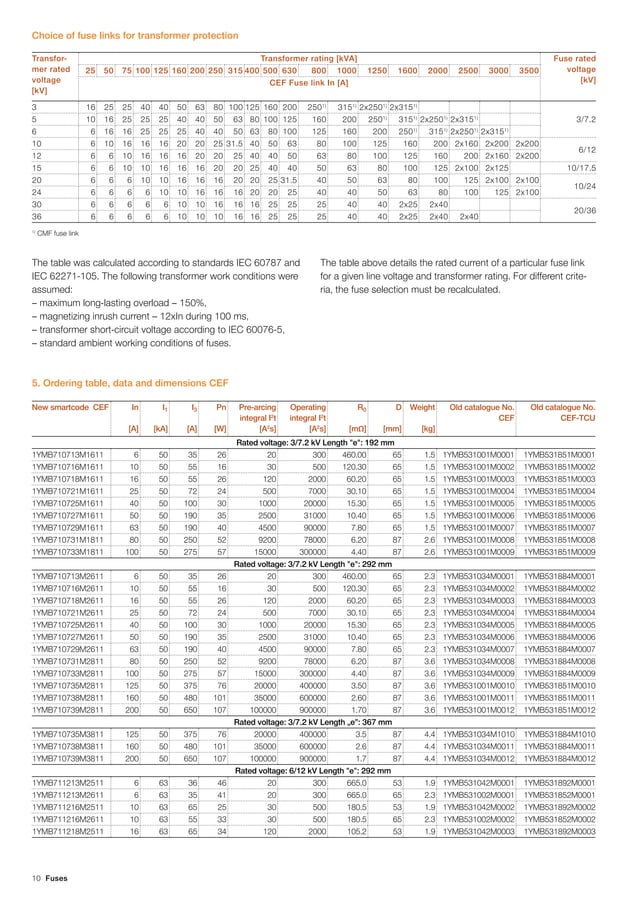 ABB High Voltage Current Limiting Fuse Links Type CEF - ABB Indoor ...
