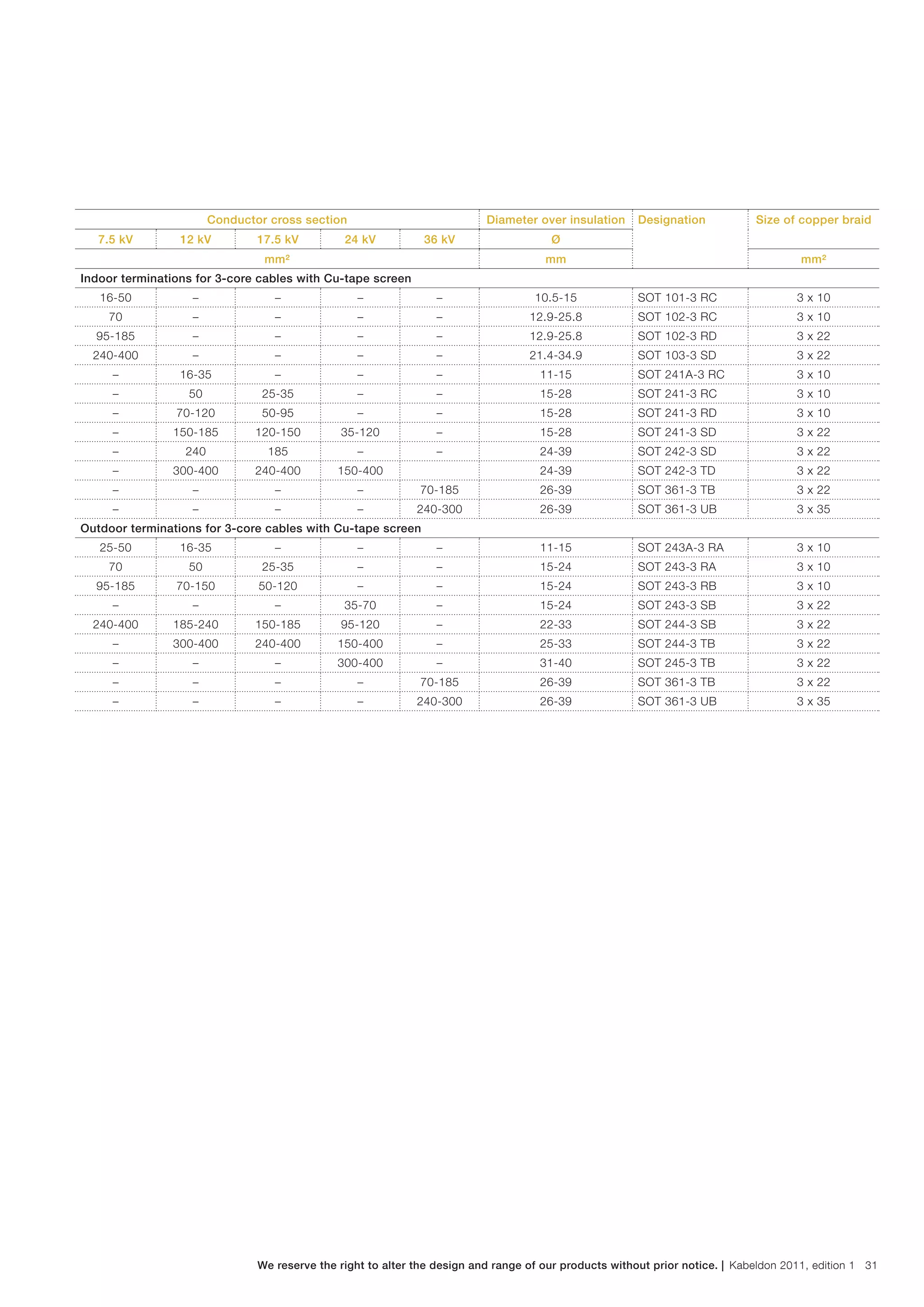 ABB Kabeldon - HV High Voltage Cable Joints, Cable Terminations ...