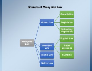 Malaysian Legal System | PPTX
