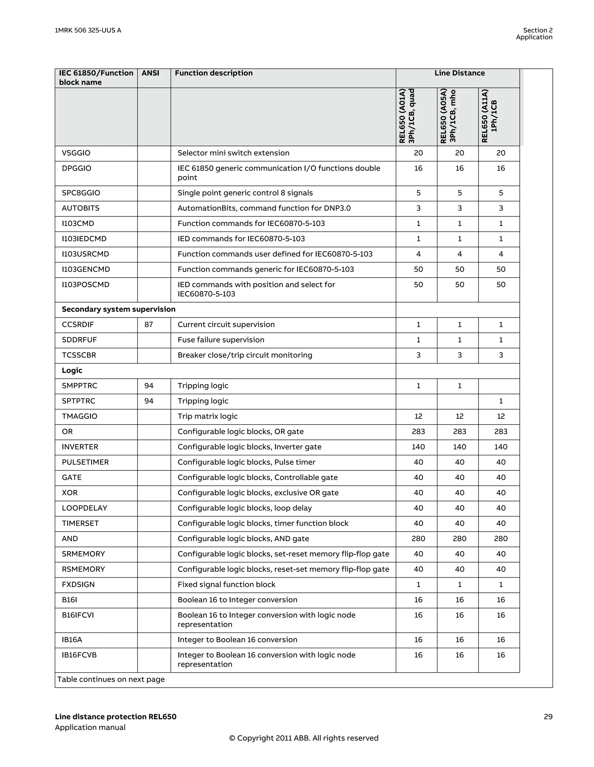 ABB line distance protection relay manual REL650 | PDF