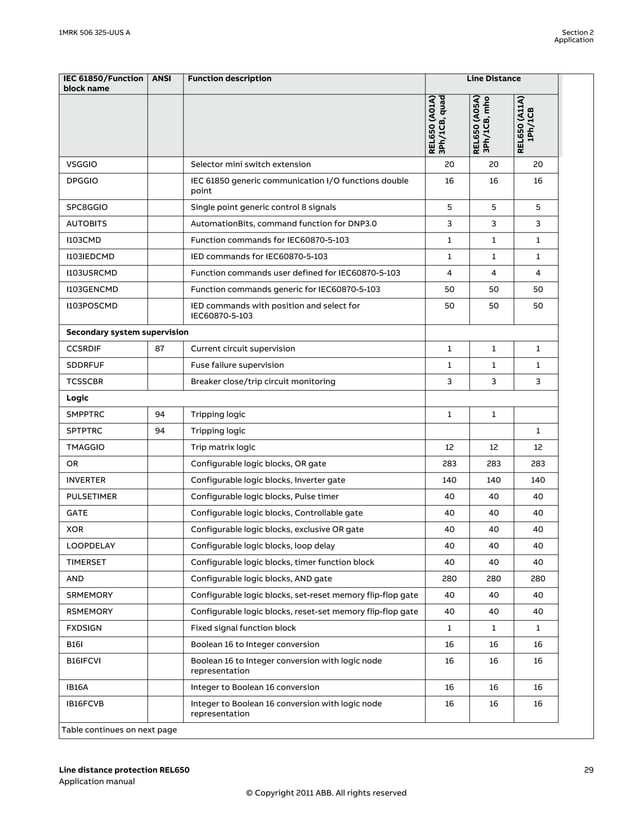 ABB line distance protection relay manual REL650 | PDF | Consumer Electronics | Technology ...