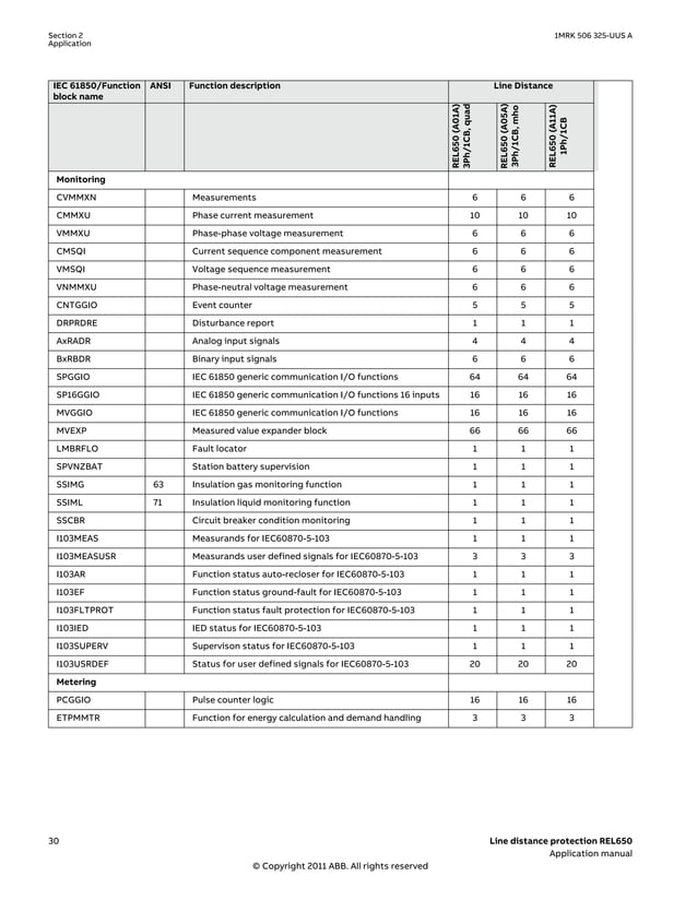 ABB line distance protection relay manual REL650 | PDF | Consumer Electronics | Technology ...