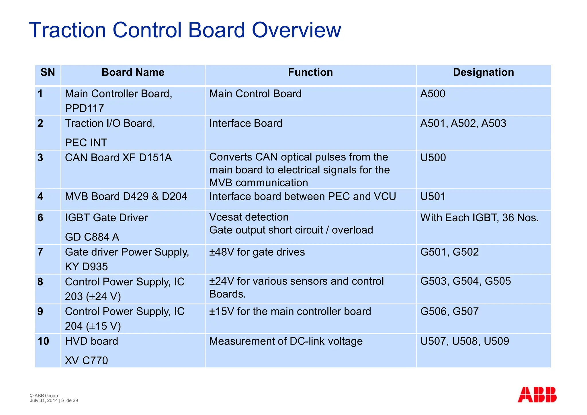 ABB manual 3 Phase Locomotive Engine Driver skills and Trouble Shooting.pdf