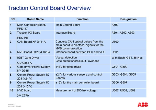 ABB manual 3 Phase Locomotive Engine Driver skills and Trouble Shooting.pdf