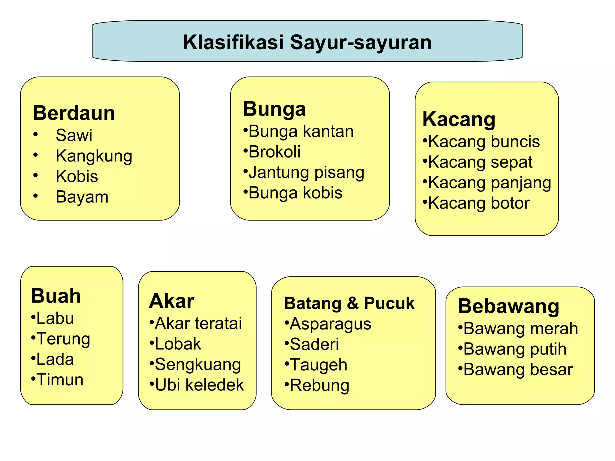 Pemilihan dan Penyimpanan Makanan Segar- sayur sayuran | PPT