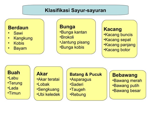 Pemilihan dan Penyimpanan Makanan Segar- sayur sayuran | PPT