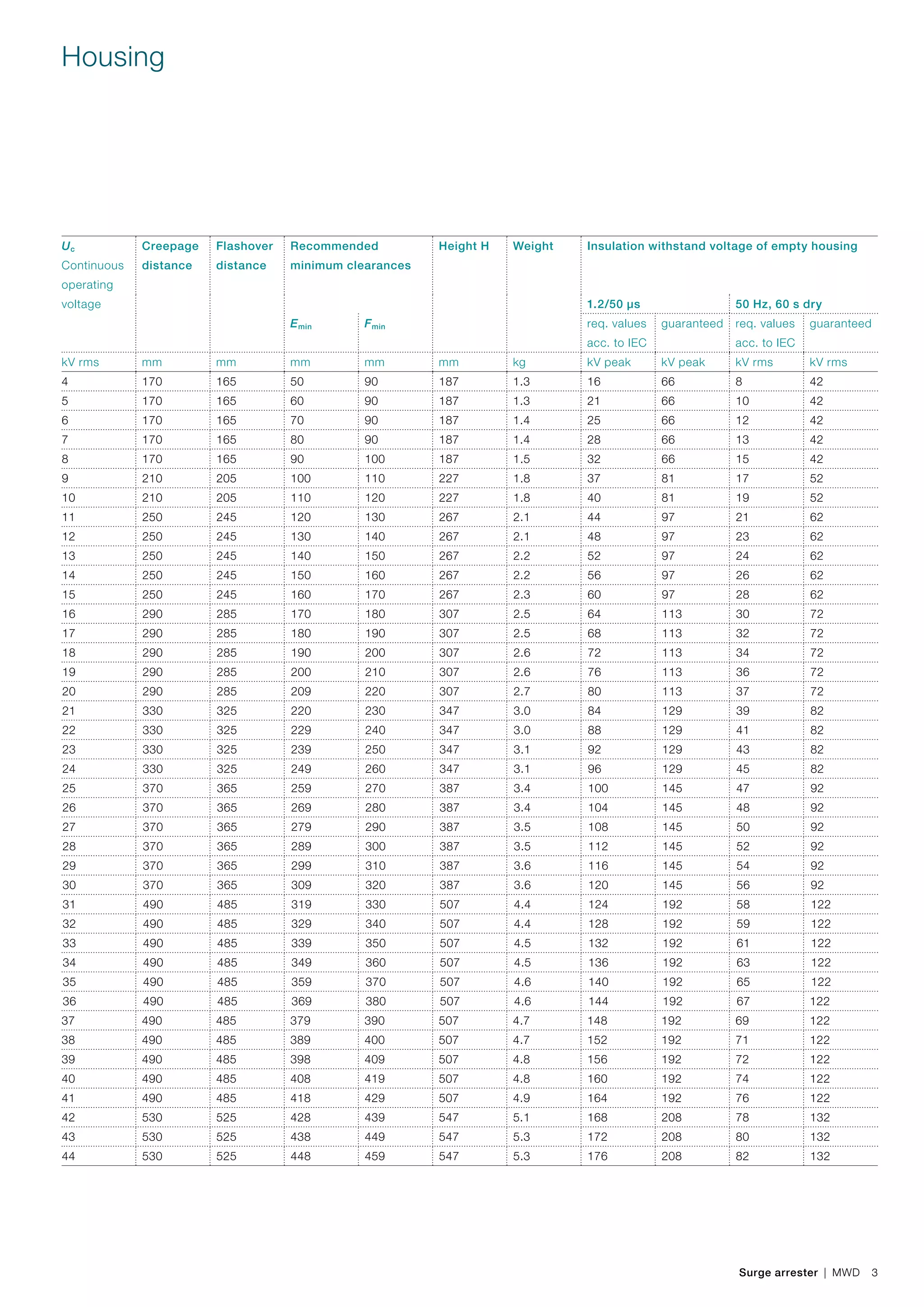 ABB MWD High Voltage Surge Arresters AC 4kV - 44kV - AC Surge Arresters ...