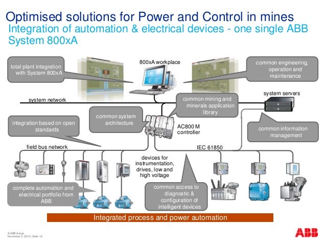 ABB optimised solutions electrification by Jonathan Maher