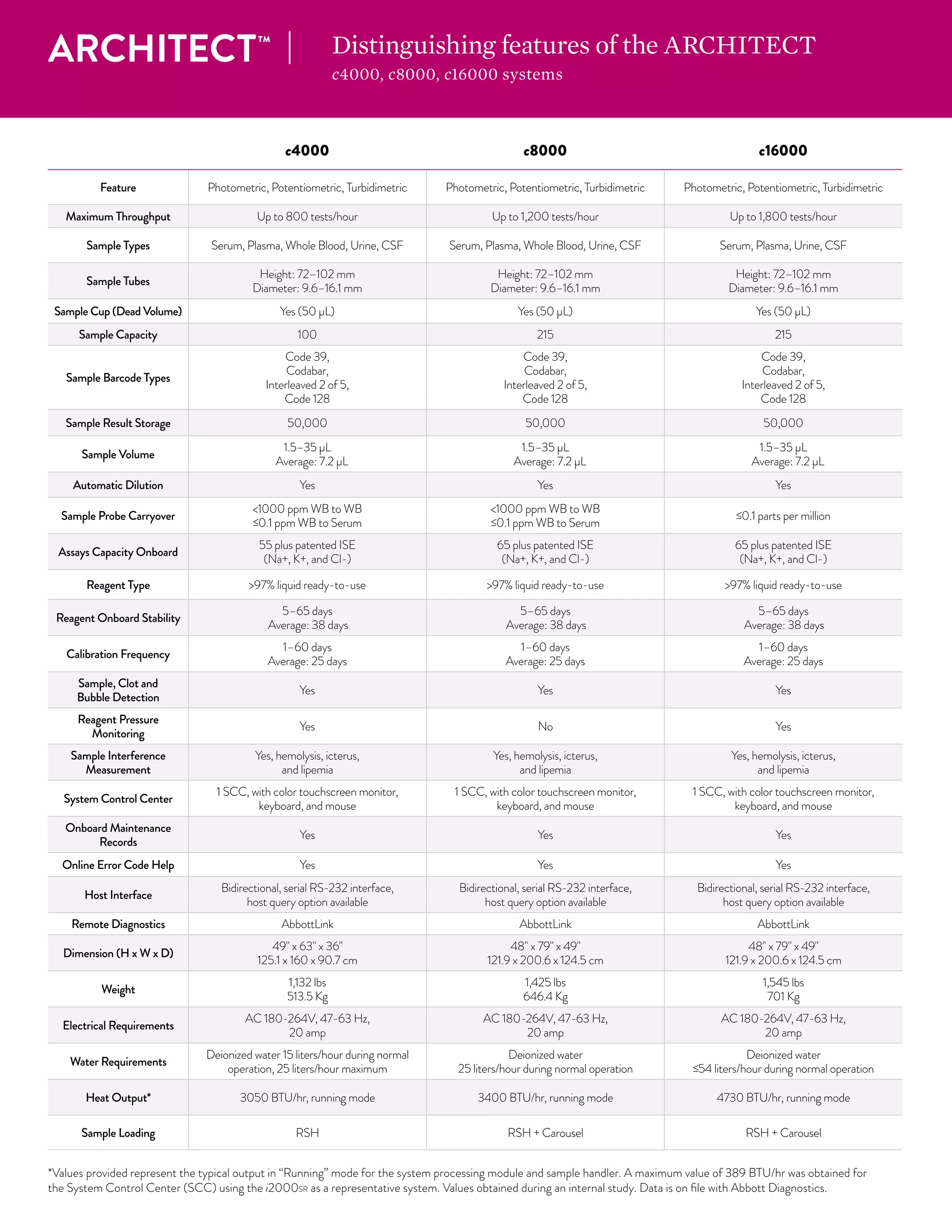 abbott Architect i2000 SR | PDF
