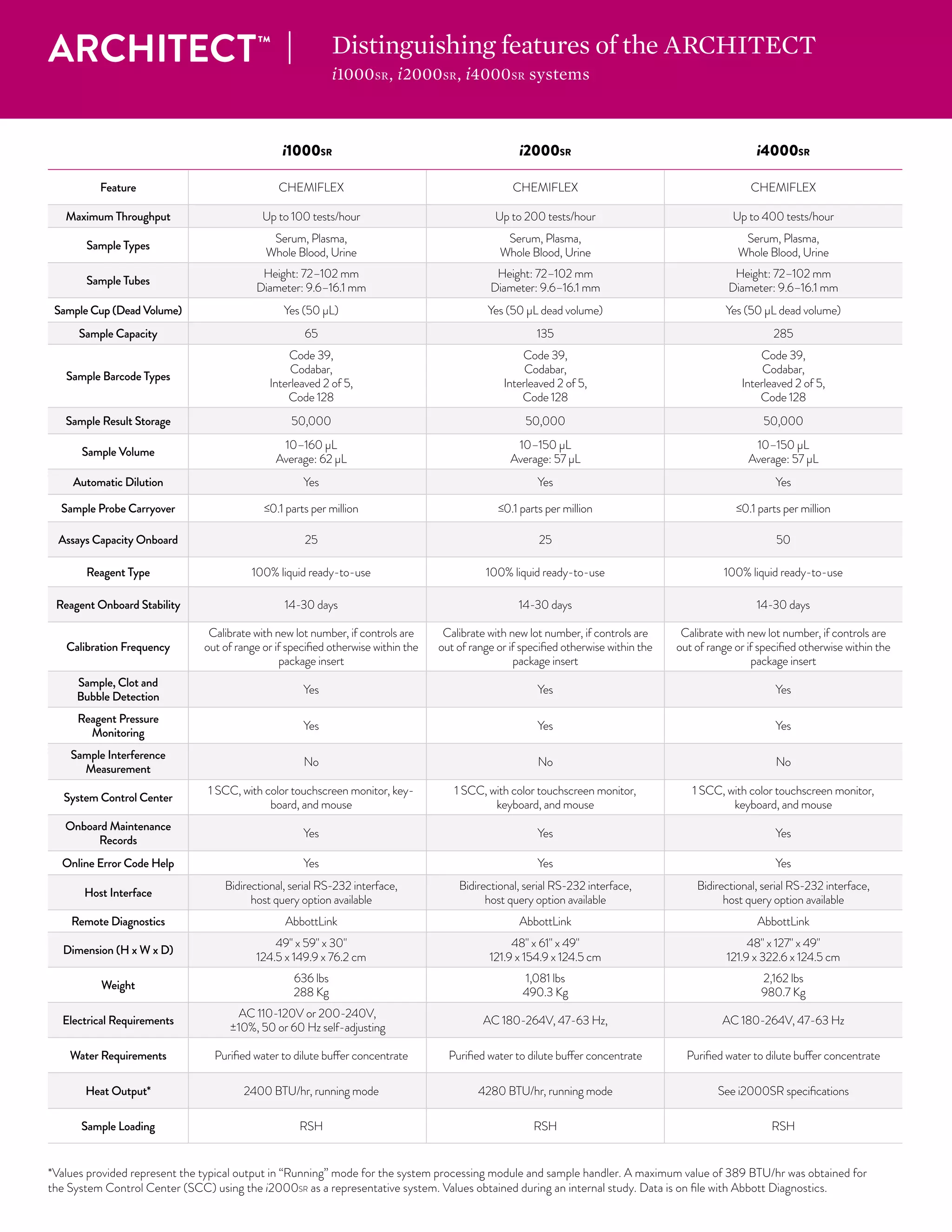 abbott Architect i2000 SR | PDF