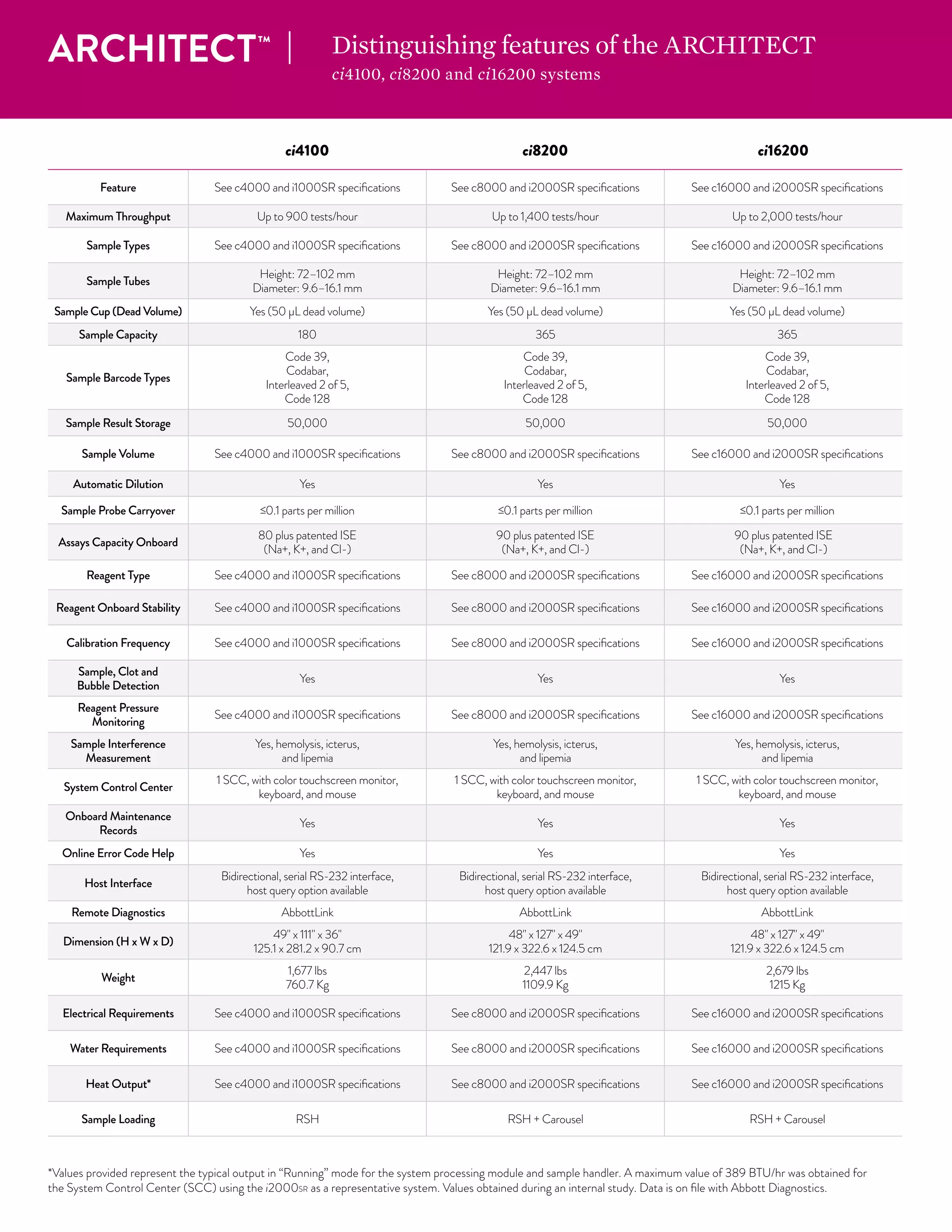 abbott Architect i2000 SR | PDF