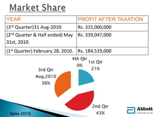 Abbott laboratories pakistan (pvt) limited | PPTX