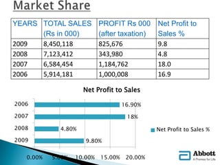Abbott laboratories pakistan (pvt) limited | PPTX