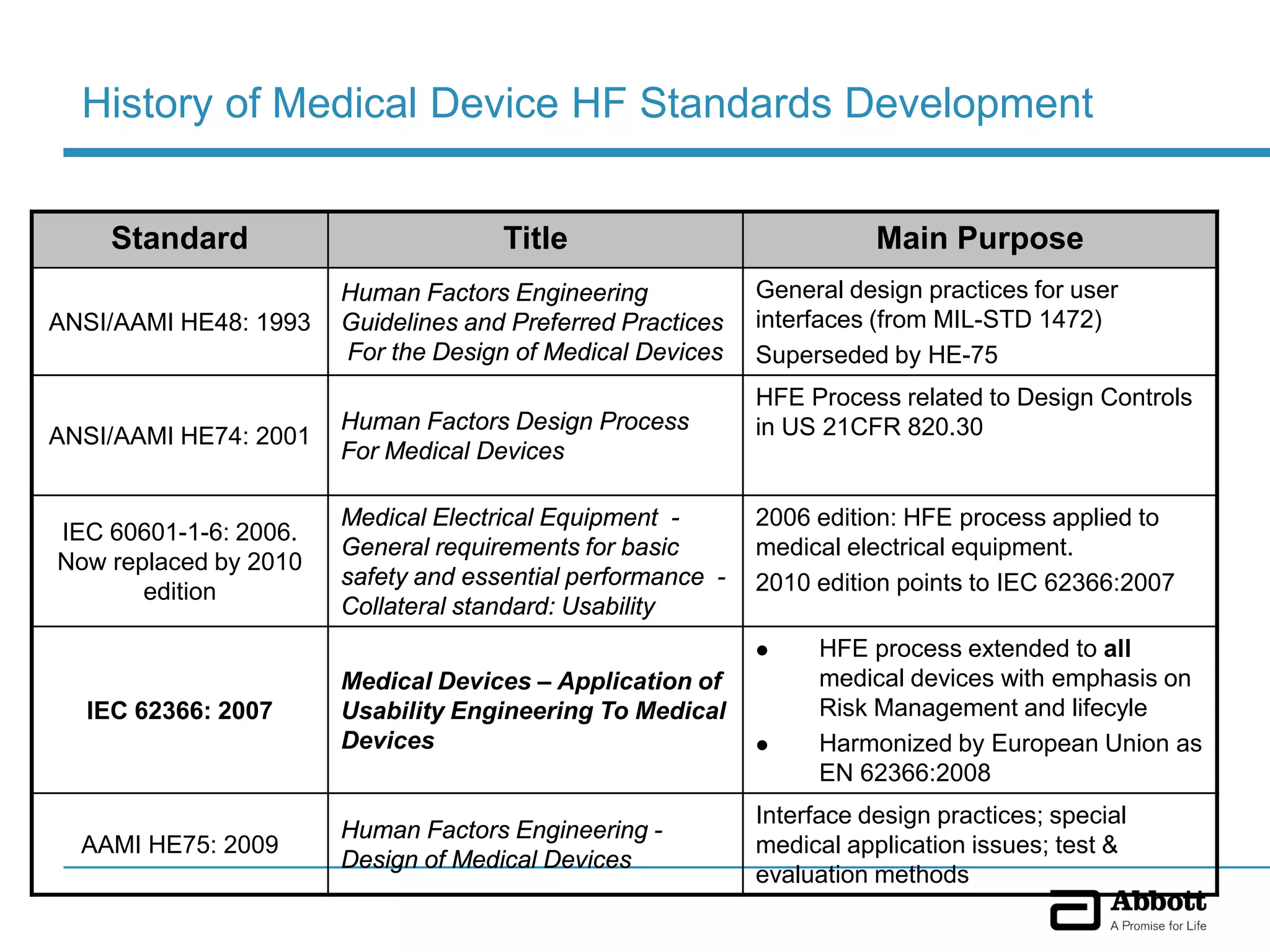 Abbott overview medical device human factors standards | PDF