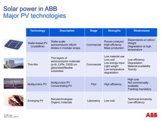 Abb power generation solar presentacion ieee costa rica | PPTX