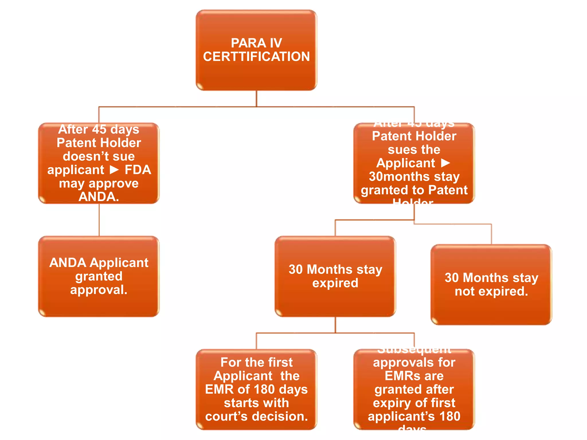 Abbreviated New Drug Application [ANDA] | PPTX