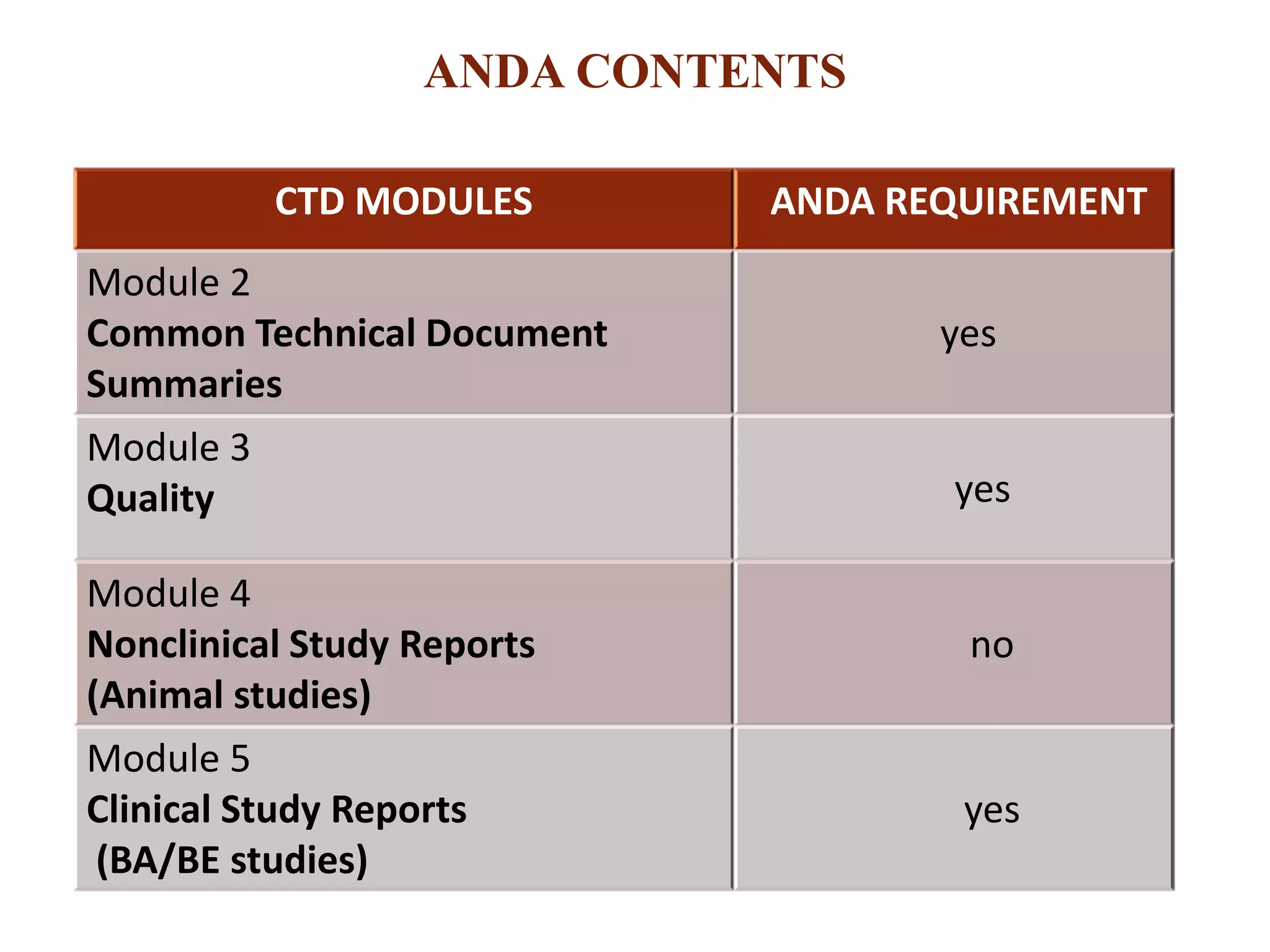 Abbreviated New Drug Application [ANDA] | PPTX