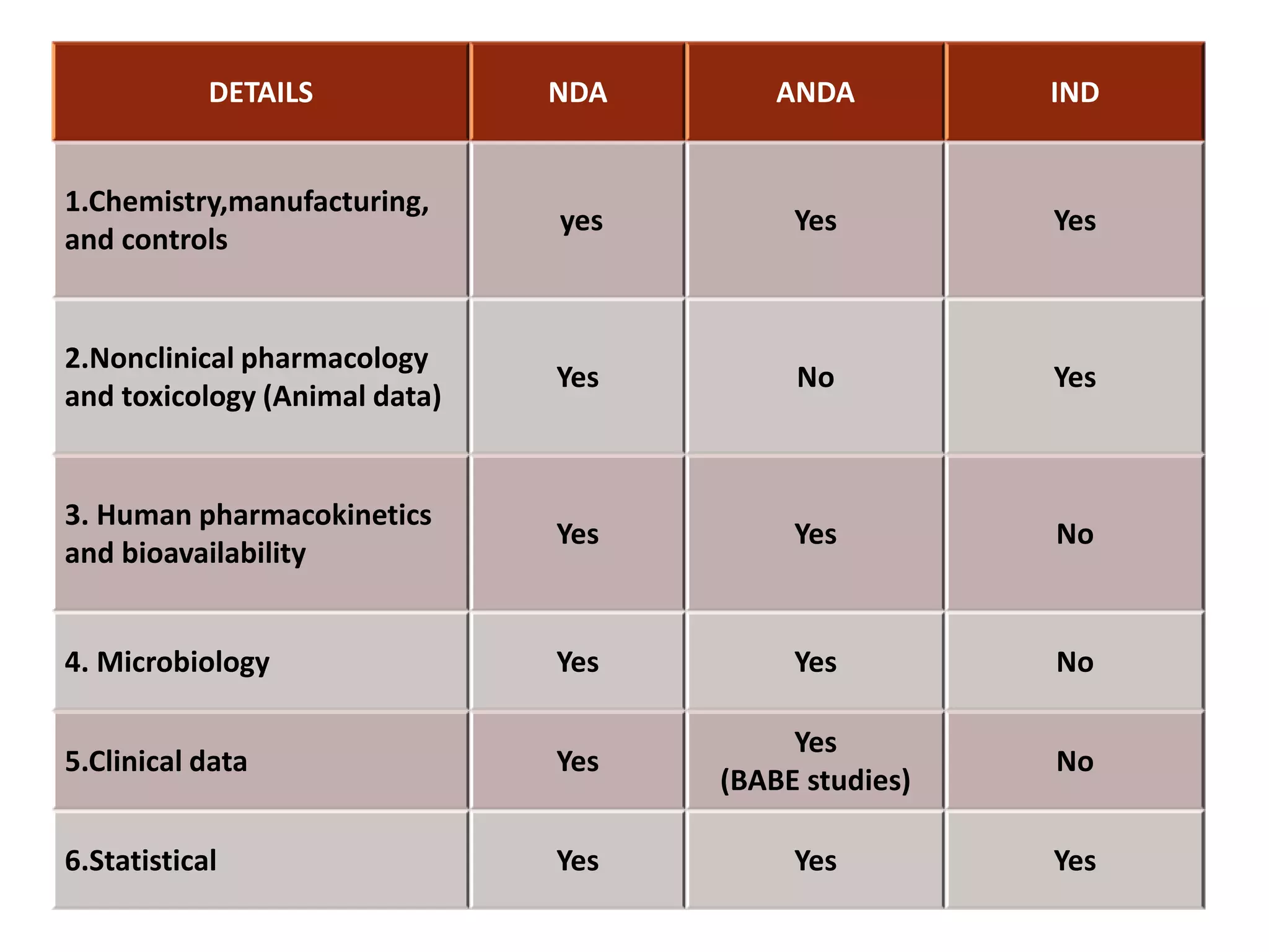 Abbreviated New Drug Application [ANDA] | PPTX