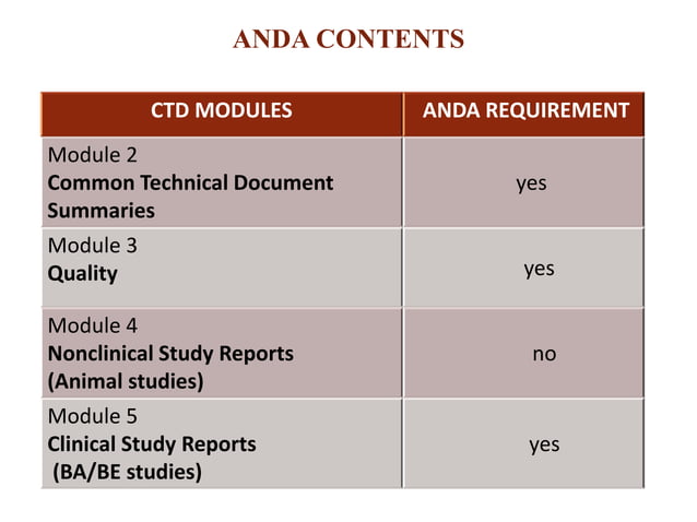 Abbreviated New Drug Application [ANDA] | PPTX | Pharmaceutical ...