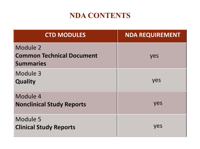 Abbreviated New Drug Application [ANDA] | PPTX | Pharmaceutical ...