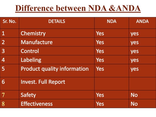 Abbreviated New Drug Application [ANDA] | PPTX | Pharmaceutical ...