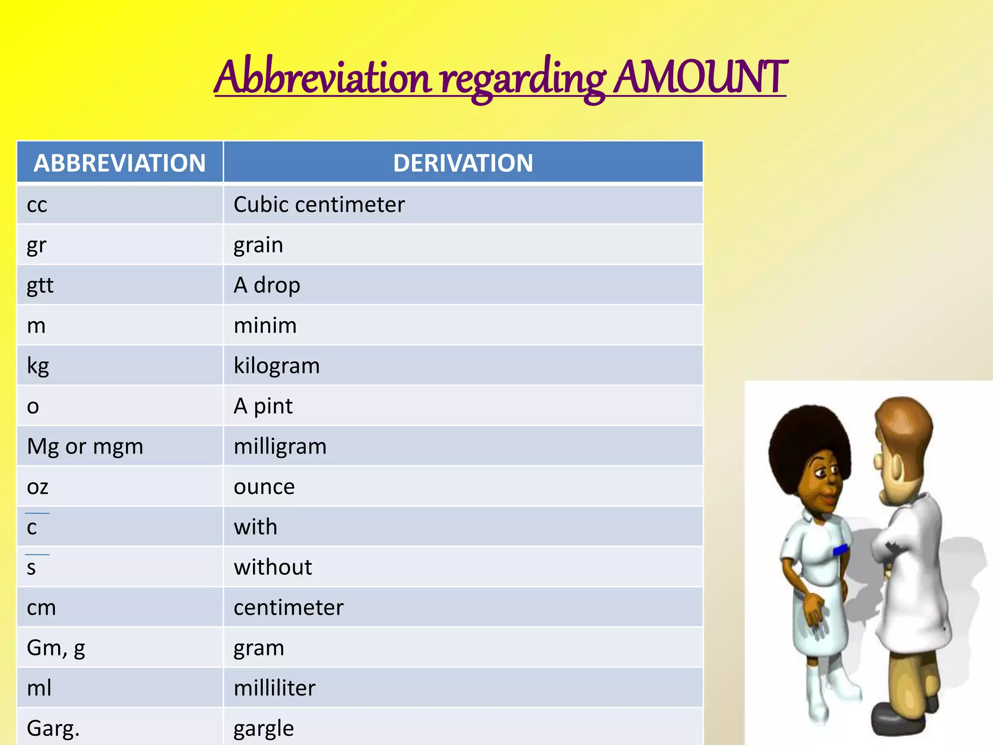 Abbreviation drugs | PPTX