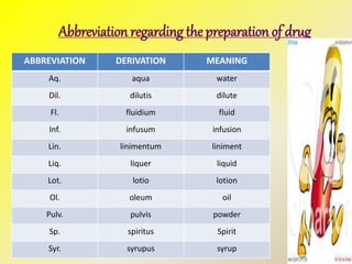 Abbreviation drugs | PPTX