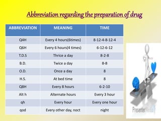 Abbreviation drugs | PPTX